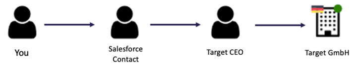 Lernen Sie den BusinessGraph kennen: Der Shortest Path – Palturai