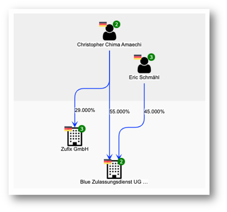 Unternehmensübersicht/Personenübersicht - Palturai
